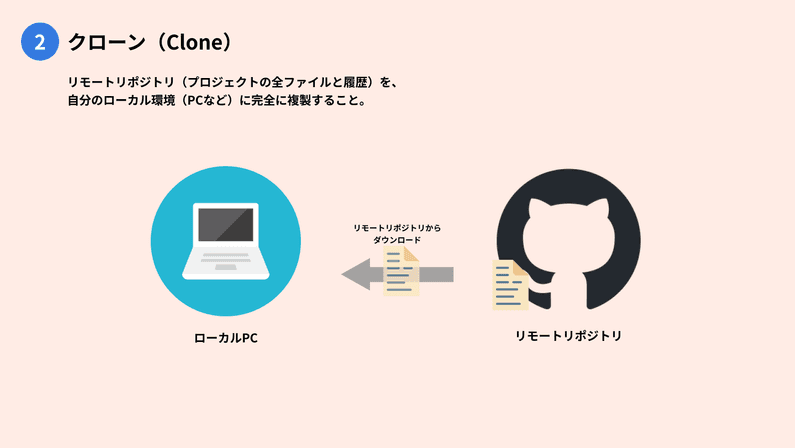 初心者でも理解できる！Git・GitHubとは？|UCHIWA Creative Studio