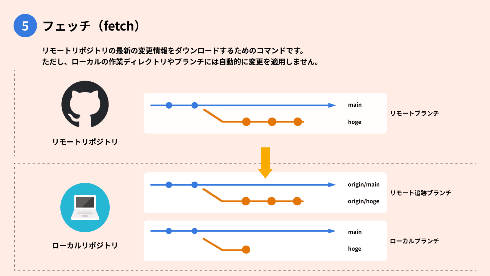 初心者でも理解できる！Git・GitHubとは？|UCHIWA Creative Studio