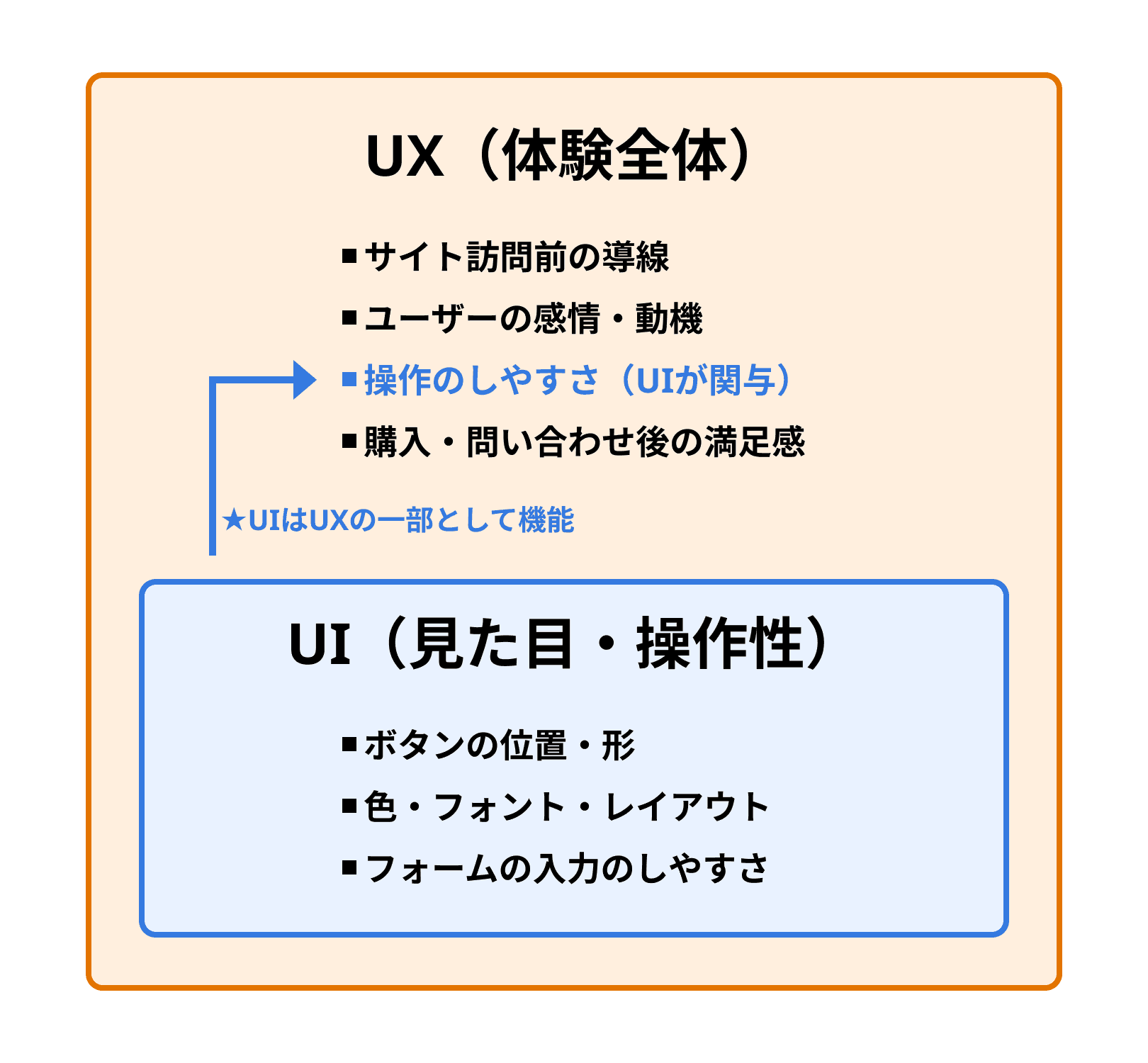 UIとUXの違いとは？図解でわかる初心者向け解説|UCHIWA Creative Studio